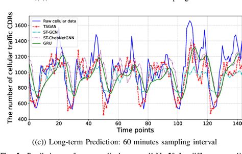 Figure 5 From Spatial Temporal Cellular Traffic Prediction For 5g And