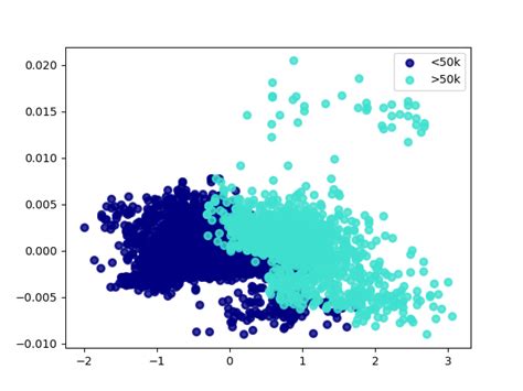 Pca Of The Base And Target Class In Latent Space Download Scientific