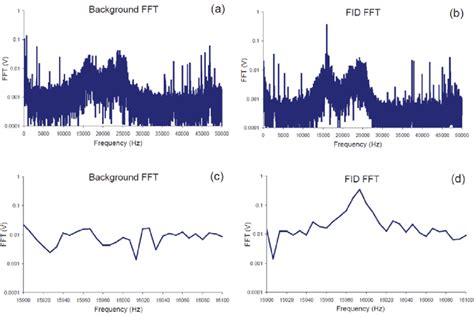2 Ffts Of The Background And Fid Signals Shown In 1 Shown On A