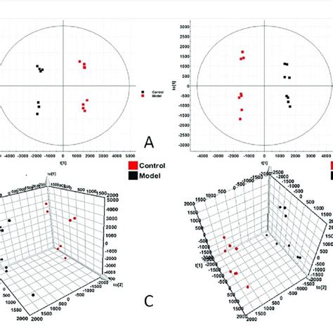 Opls Dascore And 3d Score Plot Of Serum Profile Of Control Group And