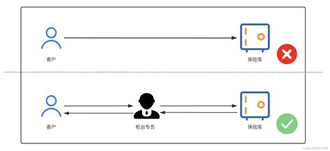 威力巨大的系统调用——ptrace Csdn博客