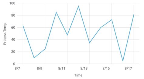 3 Unique Methods For Data Visualization In Ignition Perspective