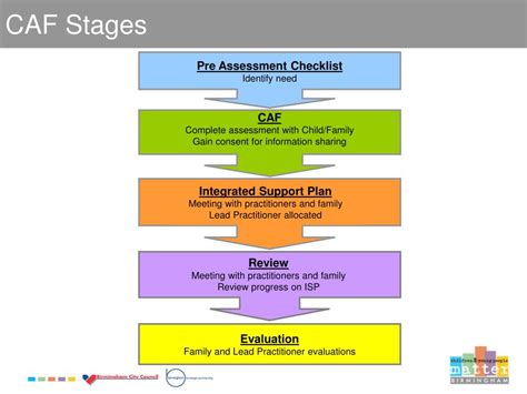 Ppt Common Assessment Framework Powerpoint Presentation Free Download Id 767654