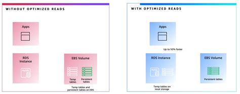 保驾护航 Amazon RDS for MySQL 5 7 到 8 0 升级优势 亚马逊AWS官方博客