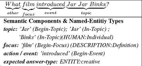 Table 1 From A Graph Based Semi Supervised Learning For Question Semantic Labeling Semantic