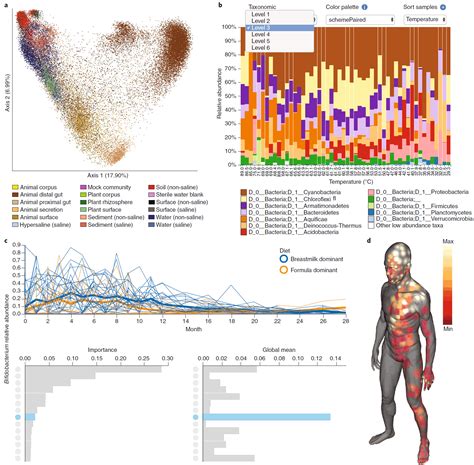 nature biotechnology：qiime 2可重复、交互和扩展的微生物组数据分析平台 qime2 csdn博客