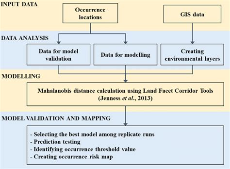 The Modelling Procedure For Occurrence Risk Mapping Download Scientific Diagram