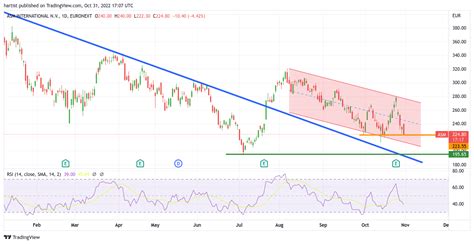 TA Dow Jones Zilver Unilever ASM Int DAX En Arcadis