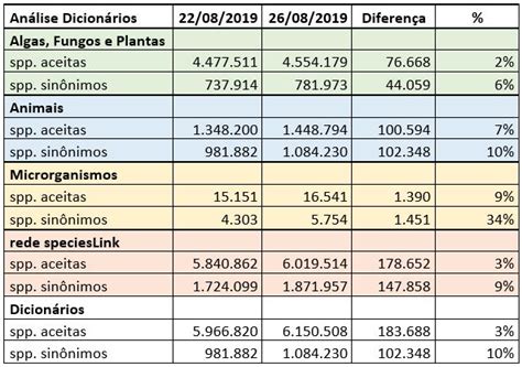 Blog Do Cria Status Dos Nomes Científicos Na Rede Specieslink