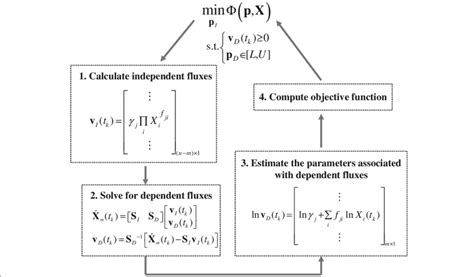 Flowchart Of The Incremental Parameter Estimation Download