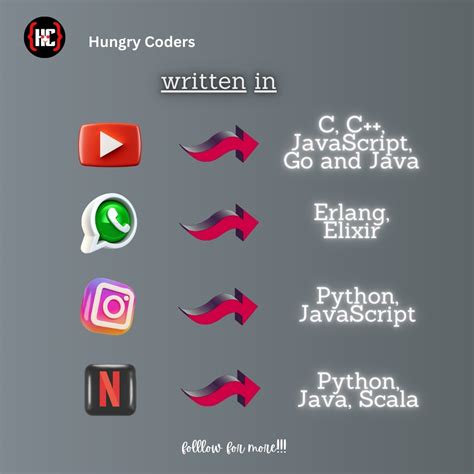 Hungry Coders Training And Placement Thehungrycoders • Instagram Photos And Videos