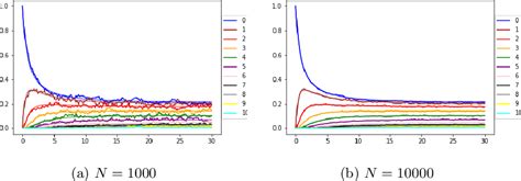 Figure 1 From Mean Field Analysis Of Load Balancing Principles In Large