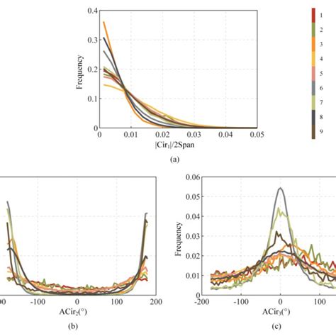 Histograms Of Cir 1 2span Dotted Lines And Cir 3 2span Solid Download Scientific