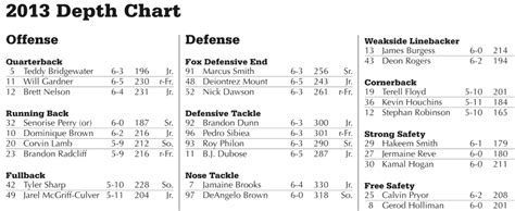 Louisville Football Depth Chart 2018