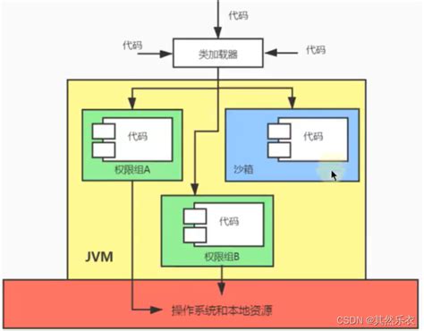 Jvm 沙箱安全机制jvm沙箱安全机制 Csdn博客