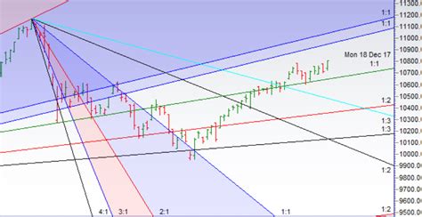 Nifty Does 10800 Above 10730 On Time Cycle Turn Date Eod Analysis