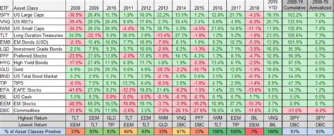 Etf Returns From 2008 To 08 2019 Knowyourstats R Options