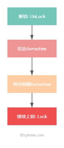 Golang Synccond 条件变量源码分析 知乎