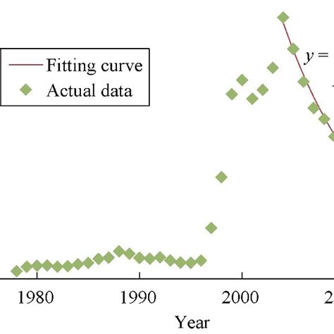 Production Decline Curve Of D Reservoir Download Scientific Diagram