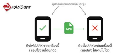 ทำไมบางแอปเอา Apk ไปติดตั้งลงในเครื่องอื่นแล้วใช้ไม่ได้ มีวิธีแก้รึเป