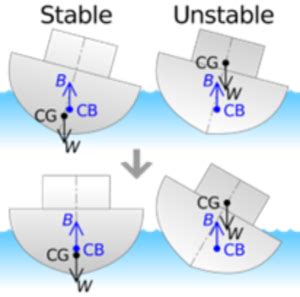 Do You Know Why Ships Float SAFETY SEA