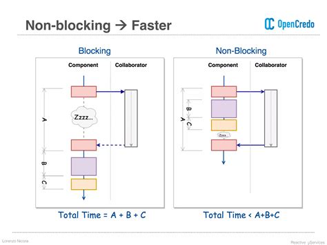 Reactive Principles And Microservices Ppt
