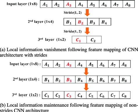 Local Information Variance From Feature Mapping Of Cnn Architectures