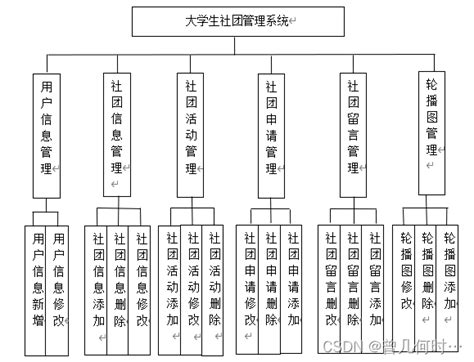 基于ssm的大学生社团管理系统的设计与实现 Csdn博客
