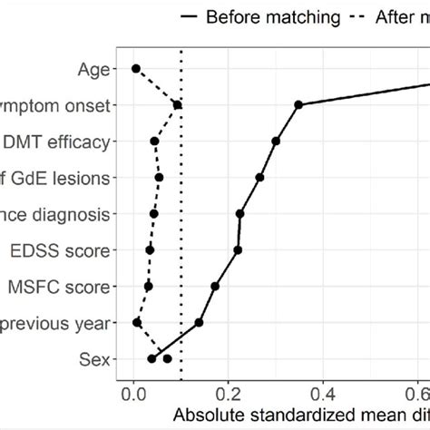 Love Plot With Absolute Standardized Mean Differences Between Two Download Scientific Diagram