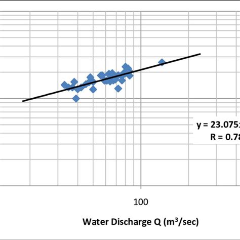 observed suspended sediment concentration rating curve download