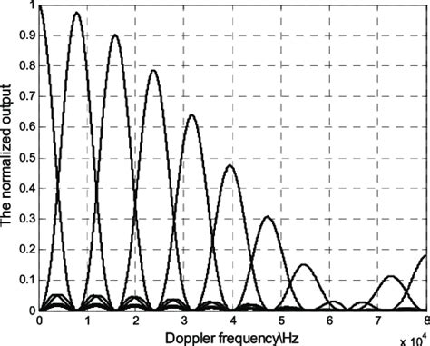 The Output Of Pmf Apfft With Different Doppler Frequencies Download