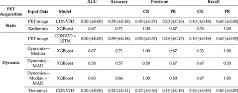 Summary Of Model Performance When Discriminating Complete From Partial