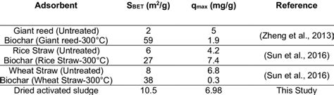 Specific Surface Area And Smx Adsorption Capacity Using Different