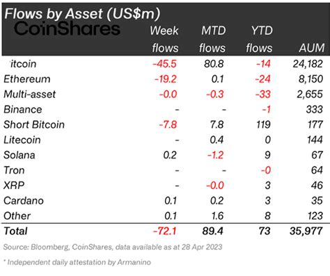 Digital Assets Saw 72M In Outflows Last Week Etf