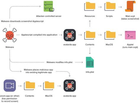Xcsset Macos Malware Caught Stealing Screenshots And Exploiting 0 Day