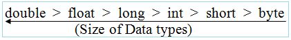 Type Casting In Java Java Coding