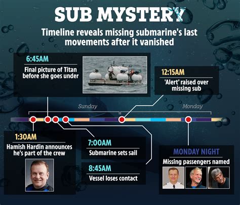 Timeline Reveals Missing Titanic Sub S Last Known Movements After It