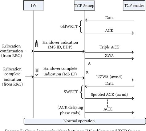 Figure 7 From Cross Layer Design Of The Inter Rat Handover Between Umts And Wimax Semantic Scholar