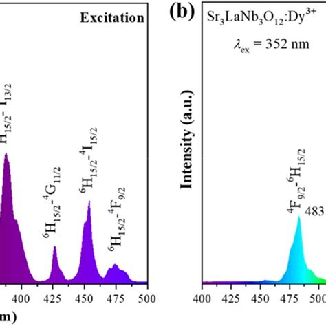 A The Excitation Spectrum Of The Sr3lanb3o12005dy³⁺ λem 575 Nm B