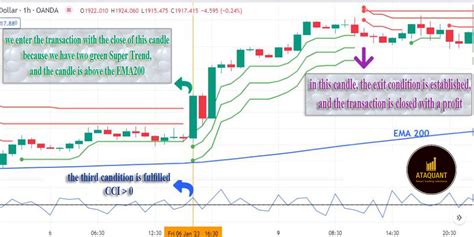 Trading Strategy Based On Super Trend Indicator Ataquant Advanced