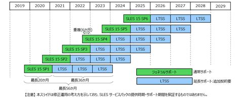 Linux OSS情報 SUSE Linux Enterprise Server 15 SP6 リリース 富士通