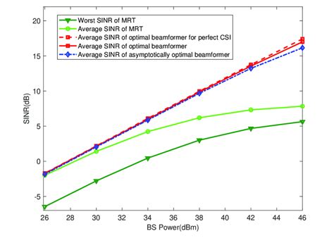 the achieved sinr among several algorithms with regard to p m 64 i