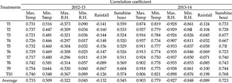 Correlation Coefficient Between Early Blight Severity And Download Scientific Diagram