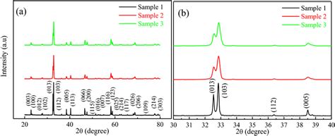 a xrd patterns of all samples b expanded view of xrd patterns of