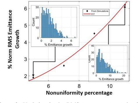 Figure 1 From Optimization Of Superconducting Linac For Proton Improvement Plan Ii Pip Ii