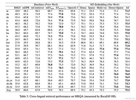 Llm Bge M3 Embedding 一种高效可靠的向量模型bge Embedding Csdn博客