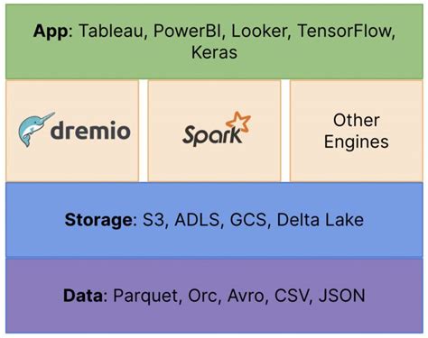 Tom W On Linkedin Dremio On Linkedin Dremio Spark Bigdata