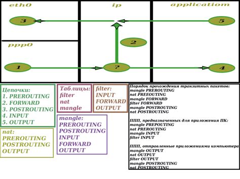Iptables Iptables Conntrack Nat Sysctl B Esh