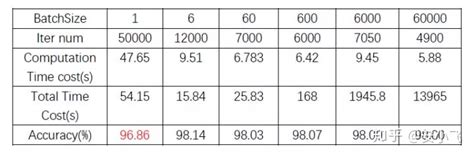 Epoch训练时间不同深度学习 Batch Size大小对训练过程的影响weixin39827585的博客 Csdn博客