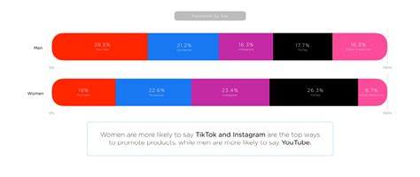 How Trust In Influencer Marketing Differs Between Age And Sex New Survey Reveals